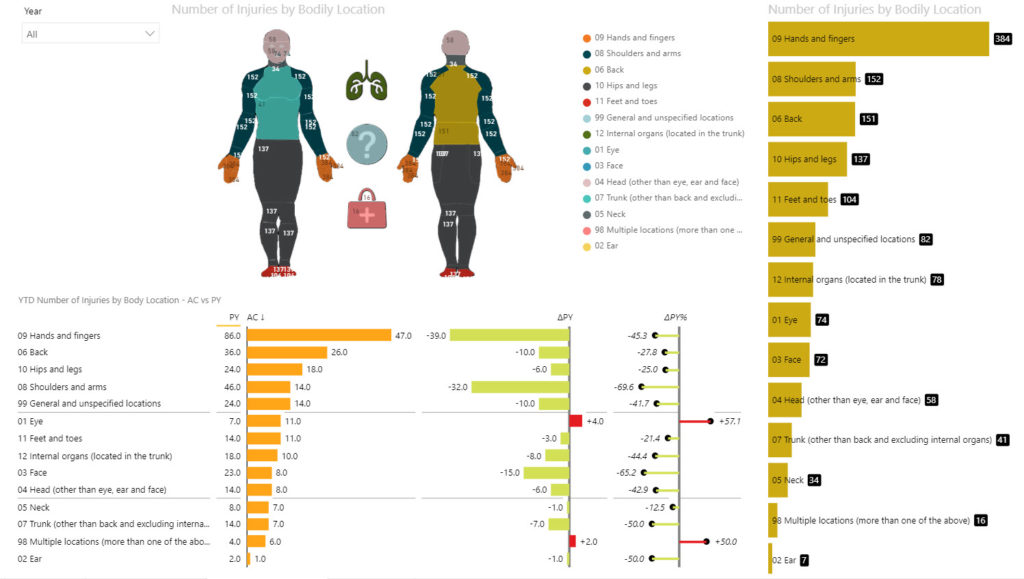 myosh injury reports by bodily location