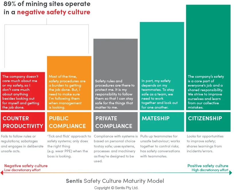 The state of safety culture—how does mining stack up?