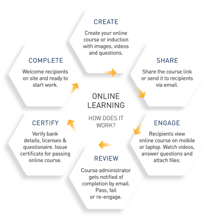How to Create, Share & Manage Great Site Inductions - myosh