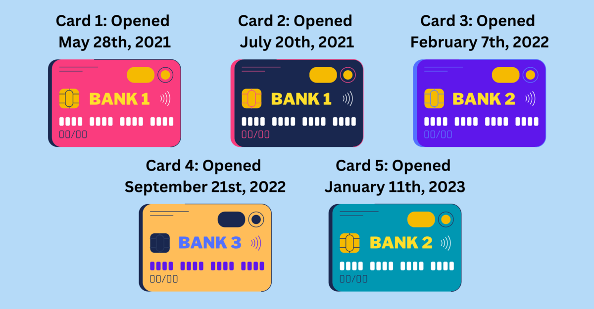 The famous (or infamous) 5/24 rule