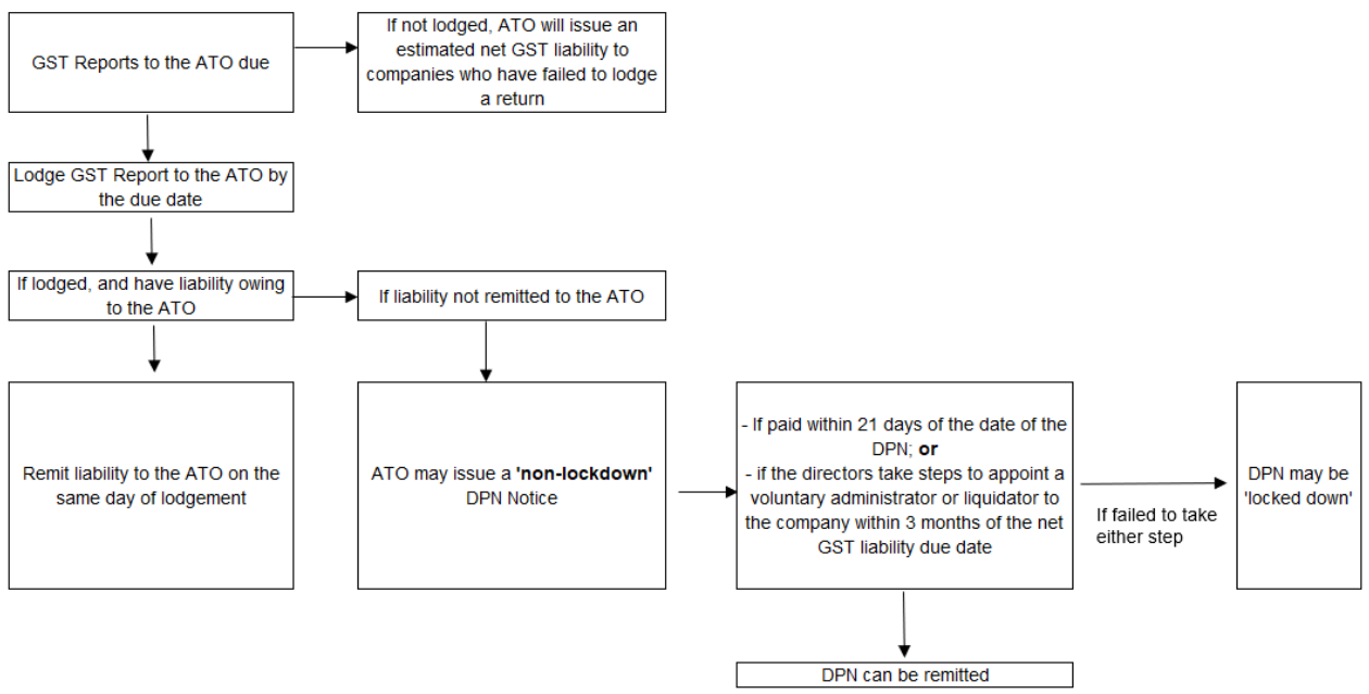 Director personal liability for GST . Cor Cordis