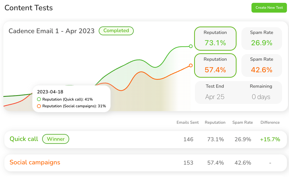 How Many Emails Can You Send Before They're Considered Spam?