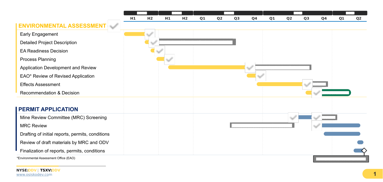 Project Status and Monitoring Locations | Cariboo Gold Project