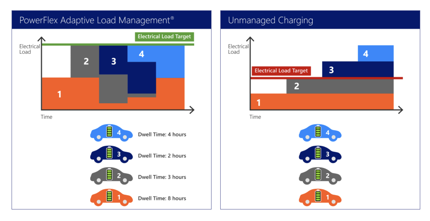 How PowerFlex’s Adaptive Load Management® Meets Property Owners' and EV ...