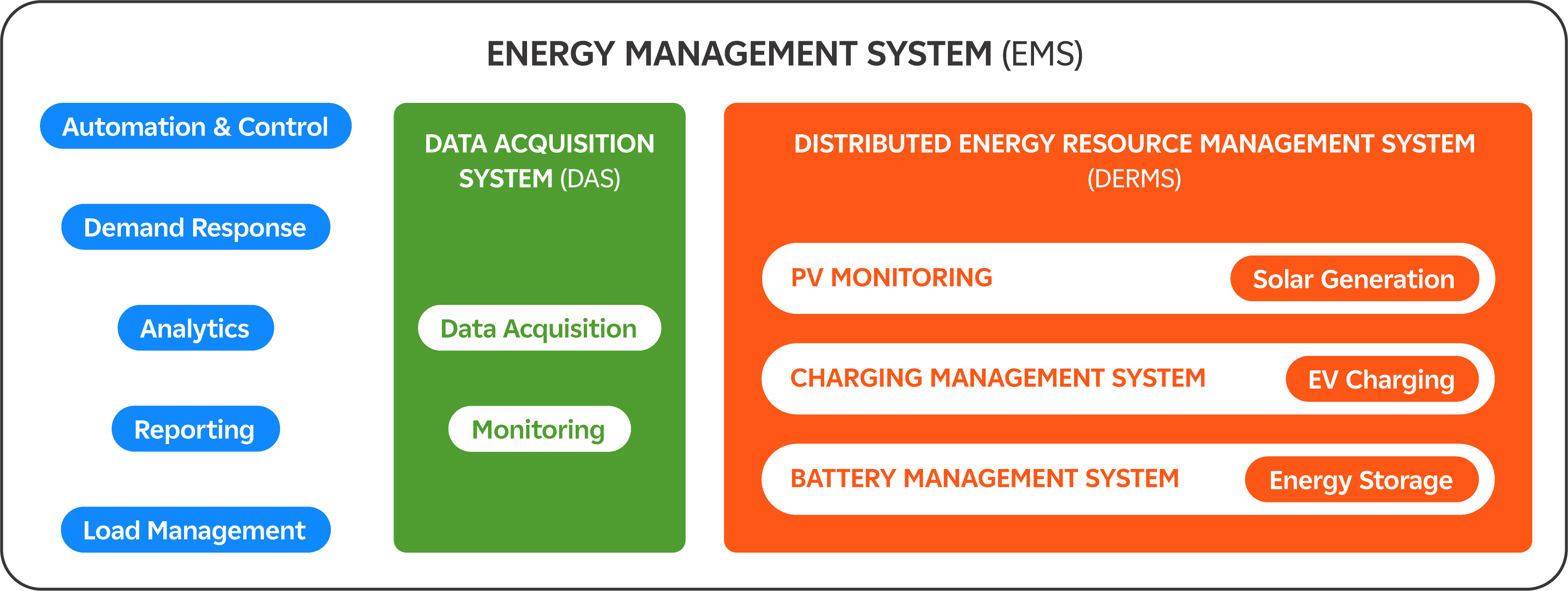 What Is Intelligent Energy Management? | PowerFlex