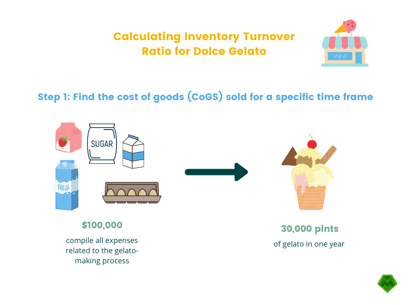 How to Calculate Inventory Turnover for a Restaurant | MarketMan ...