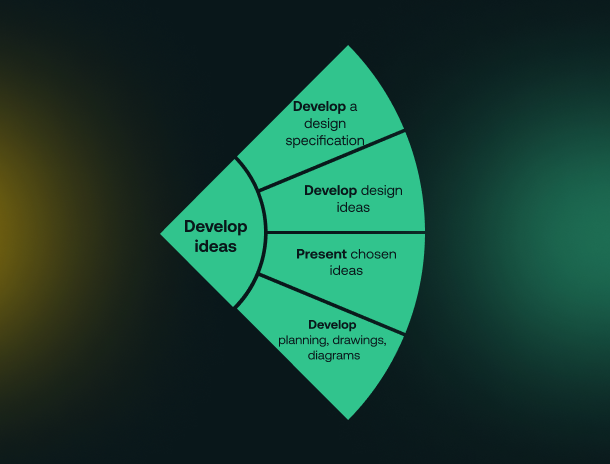 How to Use the Design Cycle Method? (In 4 Simple Steps) - Tenscope Blog