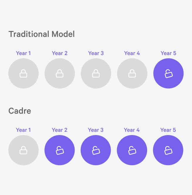 Real Estate Secondary Market Investing | Cadre