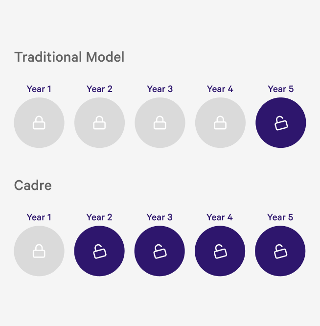 Real Estate Secondary Market Investing | Cadre
