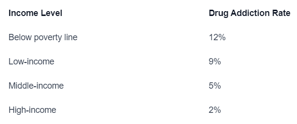 The Socioeconomic Impact on Addiction