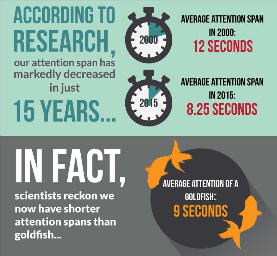 56 Average Human Attention Span Statistics