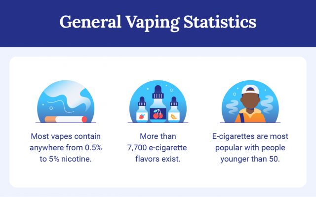 99 Vaping Statistics You Need To Know