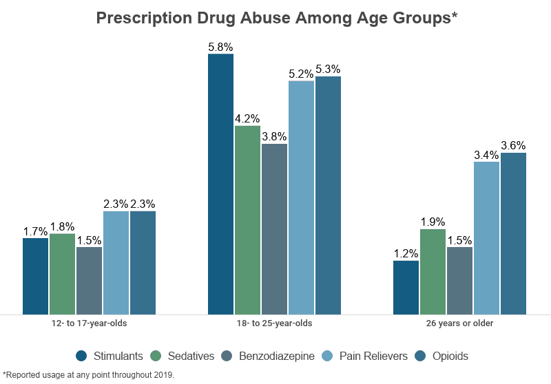 55 Prescription Drug Abuse Statistics