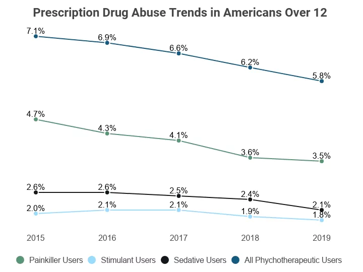 55 Prescription Drug Abuse Statistics