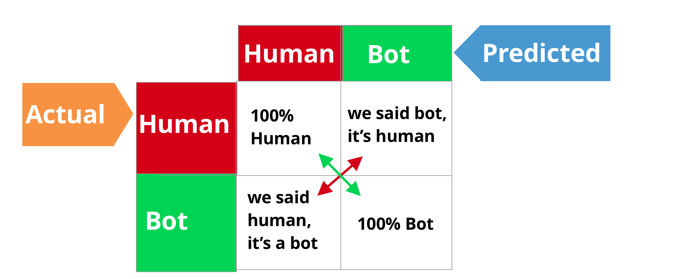 Bot Detection Accuracy Matrix