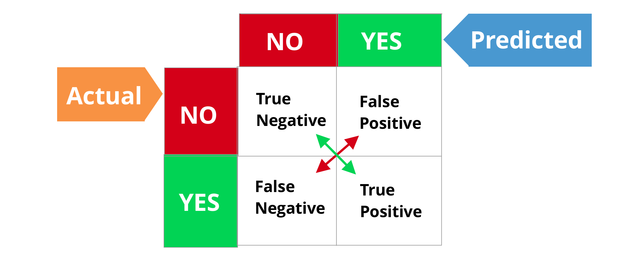 Bot Detection Accuracy Matrix