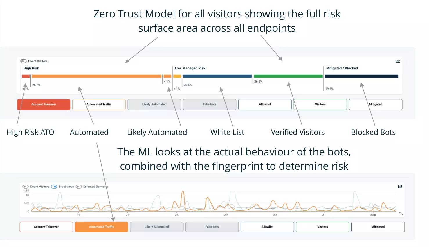 Bot Detection Software: AI for Bot Protection