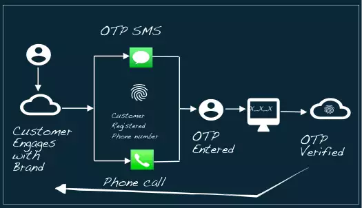 What is an OTP in Cybersecurity?