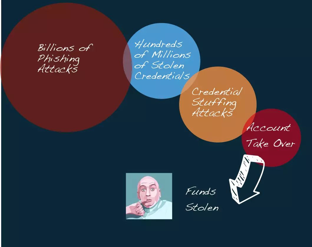 Credential harvesting: What you need to know