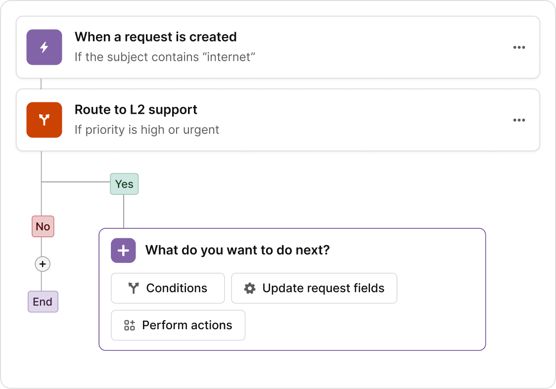 Atomicwork Workflows | Automate IT support and minimize manual work