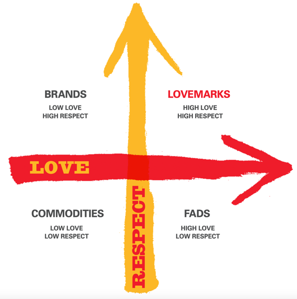 What is a lovemark – and how do you become a lovemark brand?