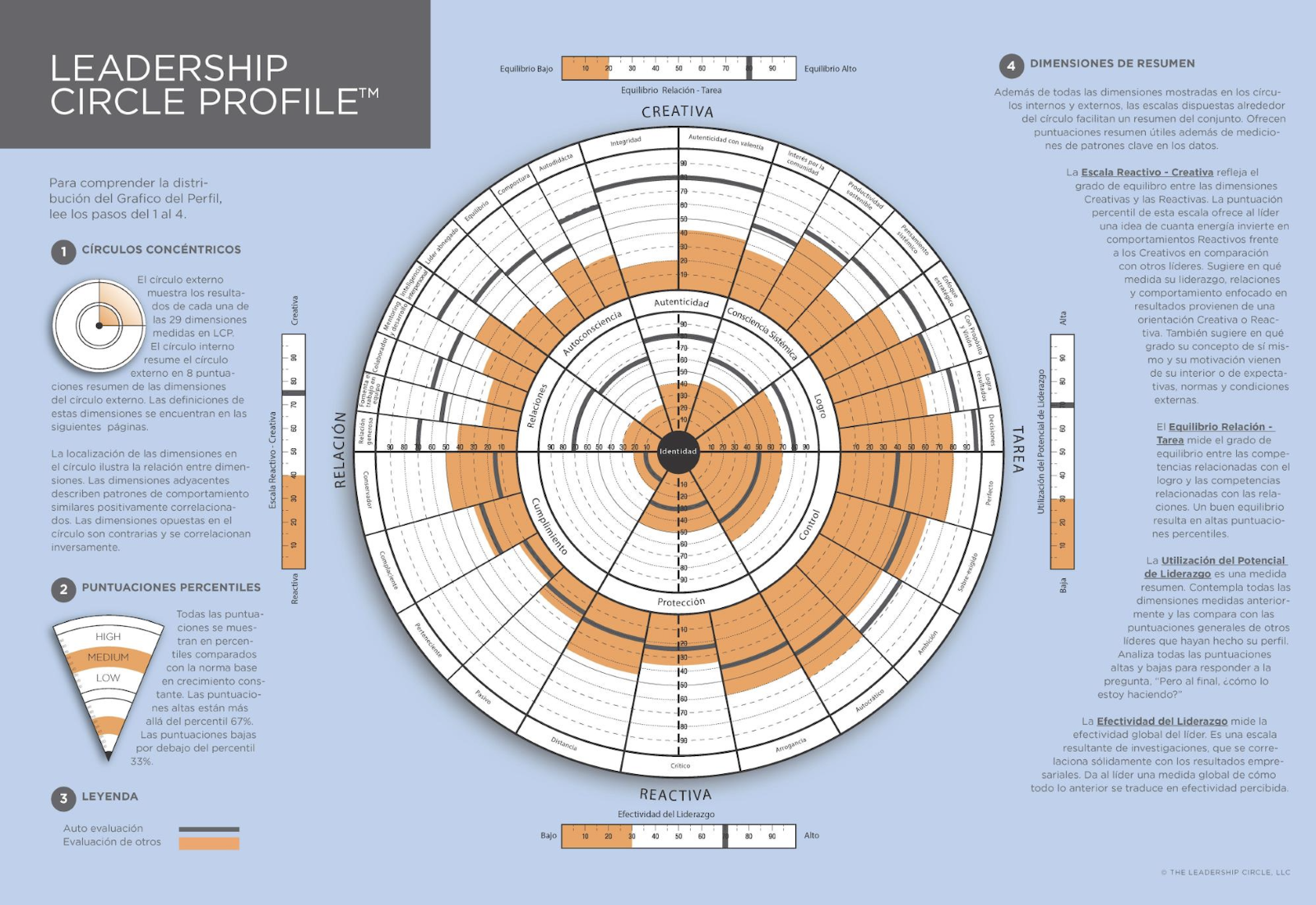 Transformación con Leadership Circle Profile™ | The Canvas Group