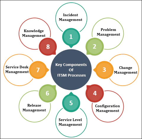 A Guide to Modern IT Service Management | Atomicwork