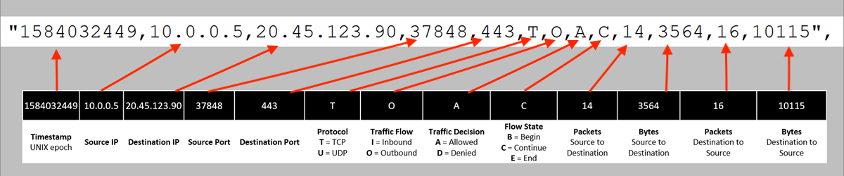 Data Engineering For Cybersecurity, Part I: Understanding Security Data ...