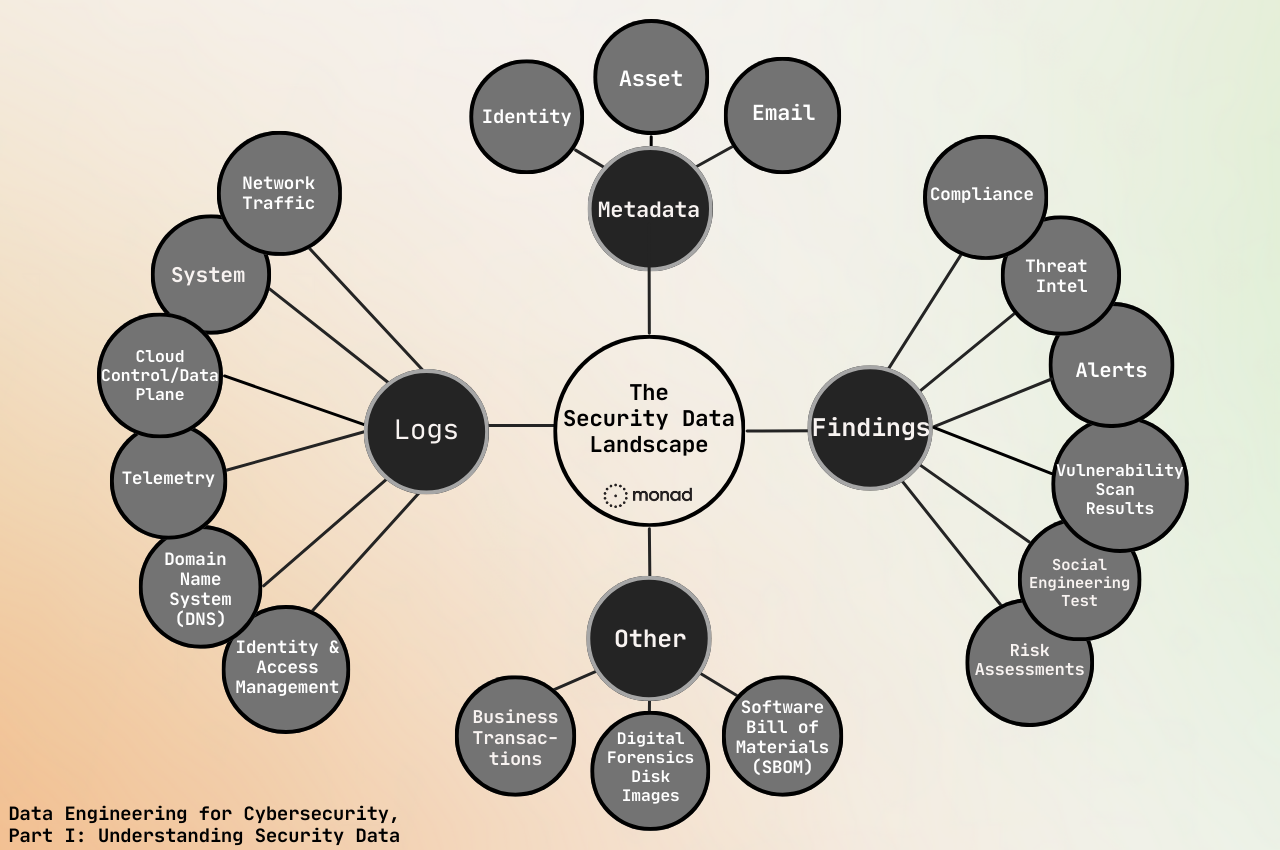Data Engineering For Cybersecurity, Part I: Understanding Security Data ...