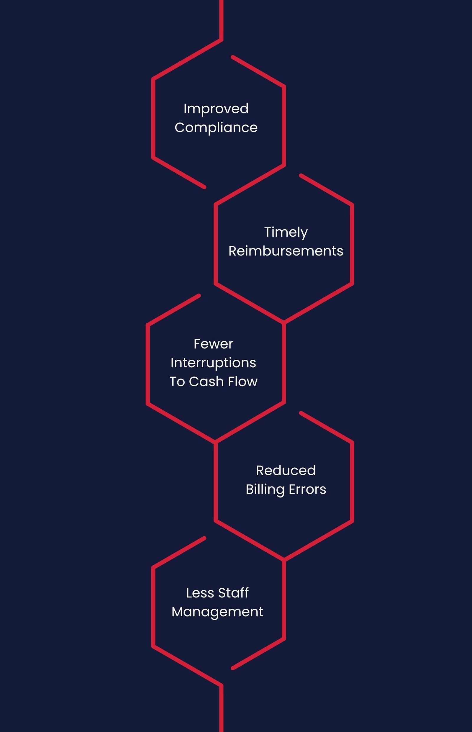 Revenue Cycle Management