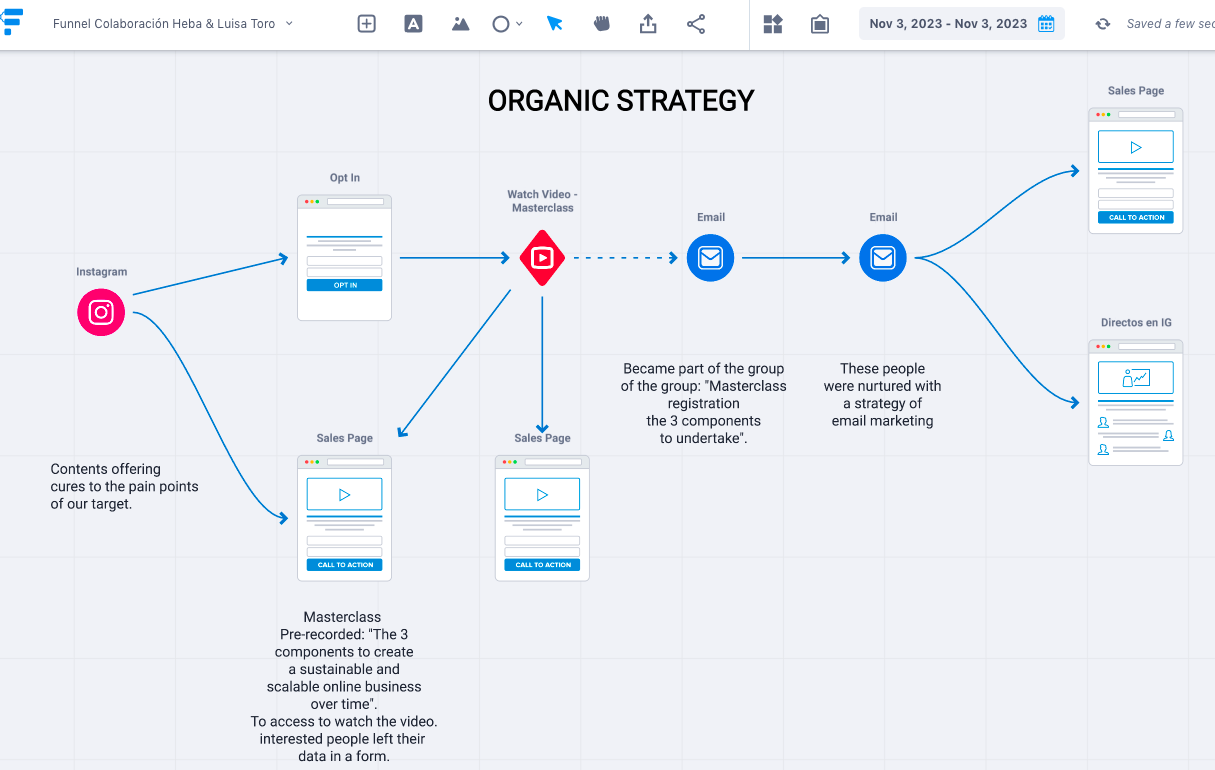 Marketing Strategy and Funnel redesign