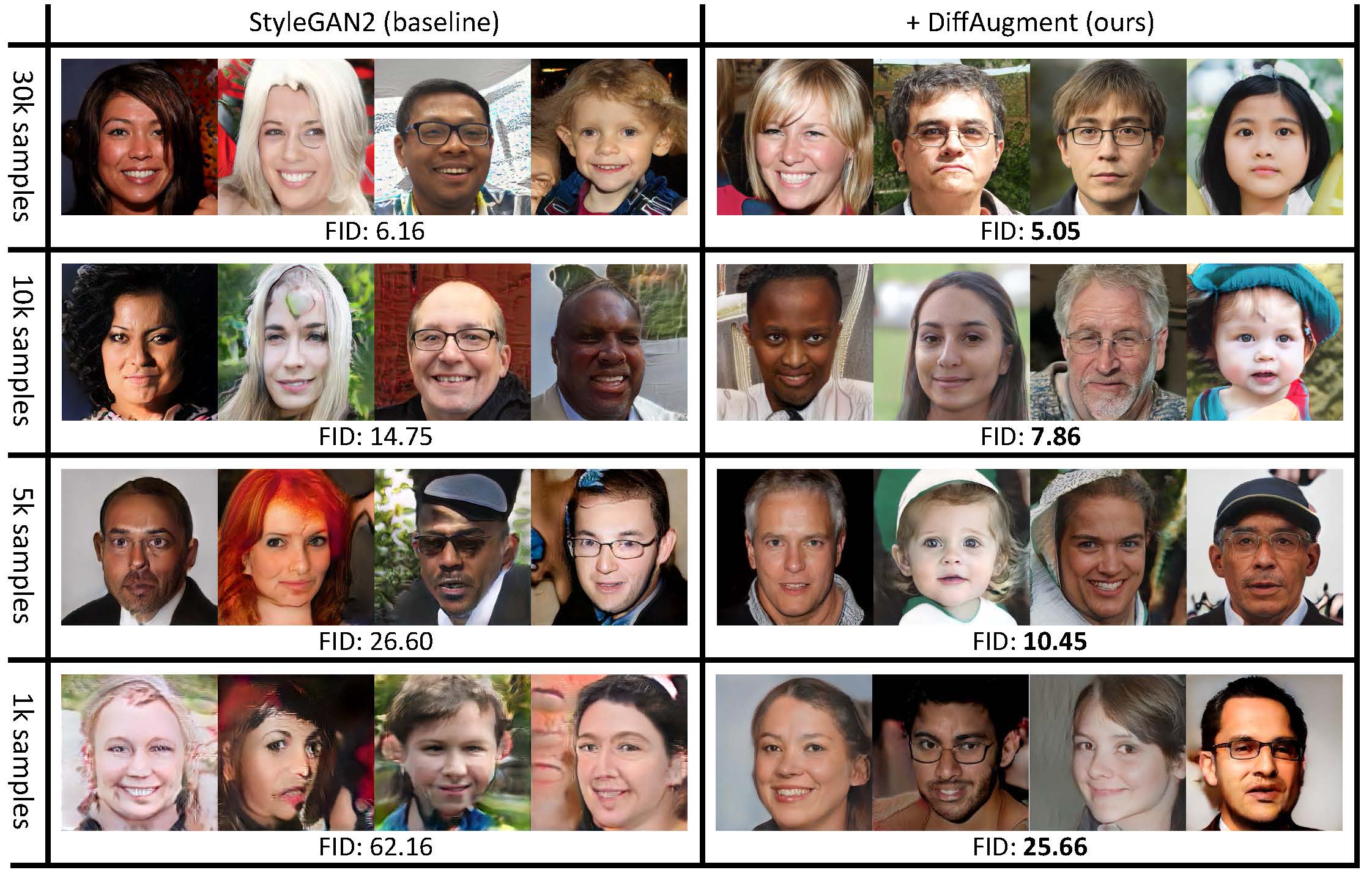 Differentiable Augmentation for Data-Efficient GAN Training