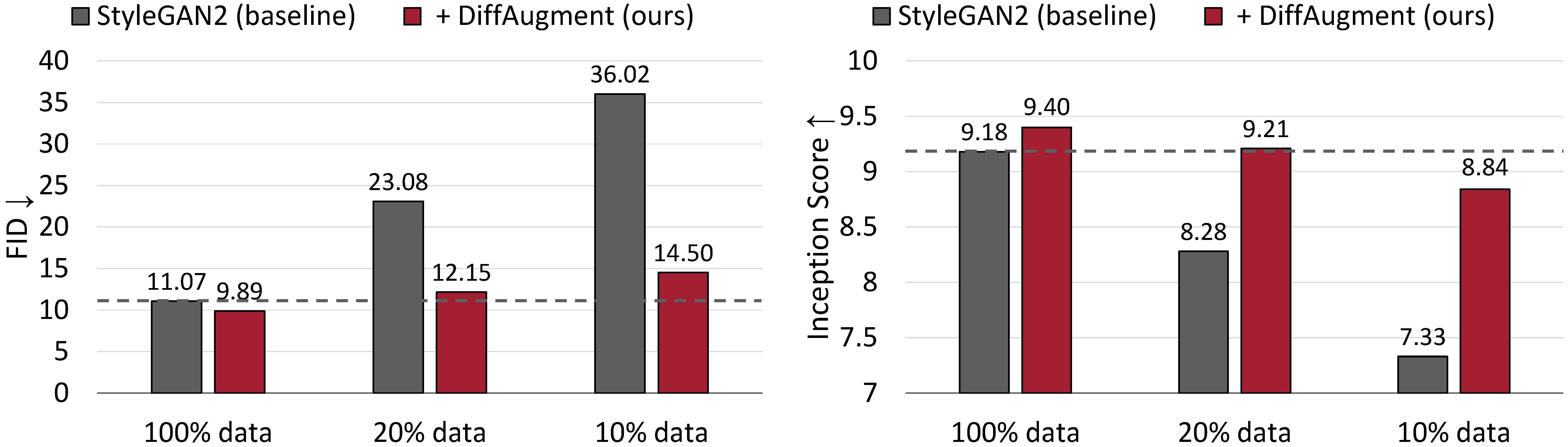Differentiable Augmentation for Data-Efficient GAN Training