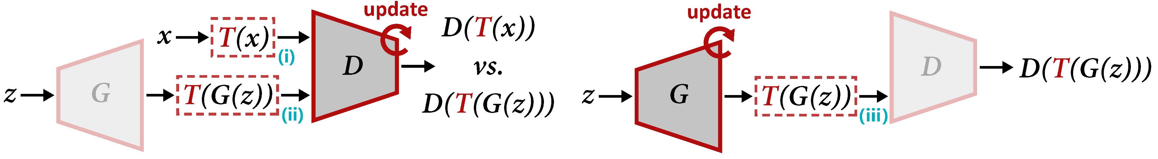 Differentiable Augmentation for Data-Efficient GAN Training