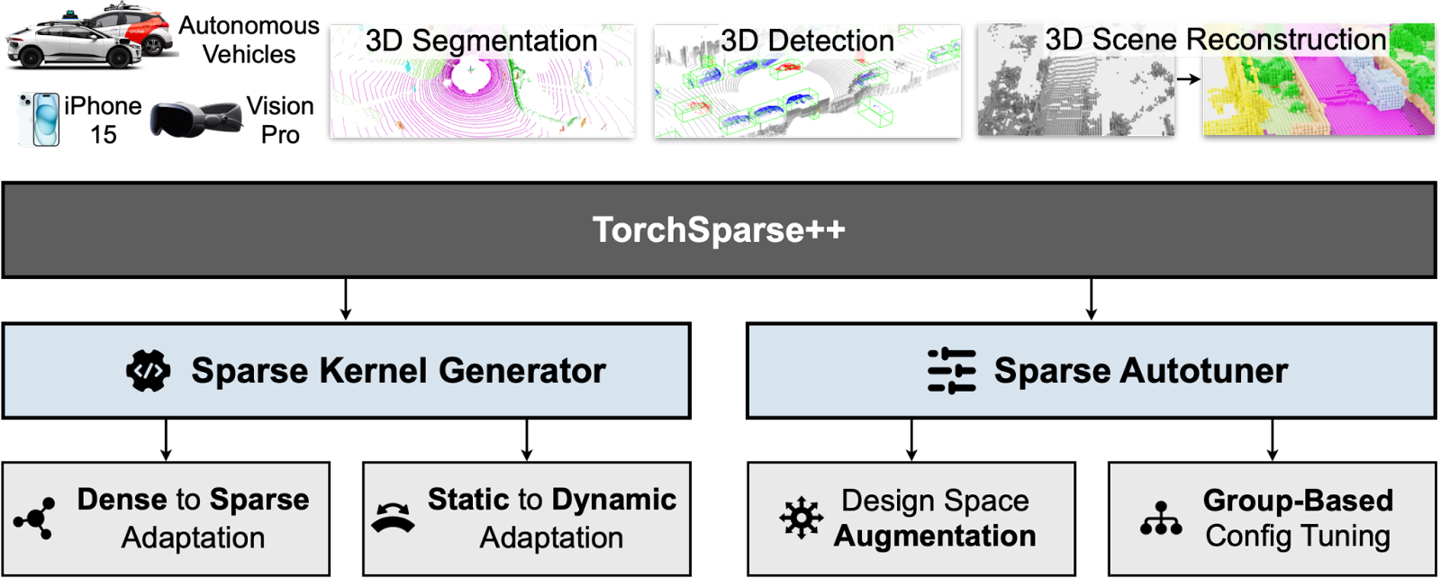 TorchSparse: Efficient Point Cloud Inference Engine