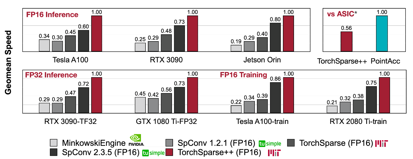 TorchSparse: Efficient Point Cloud Inference Engine