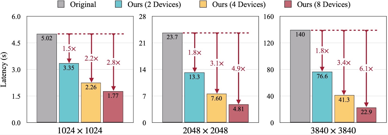 DistriFusion: Distributed Parallel Inference for High-Resolution Diffusion Models