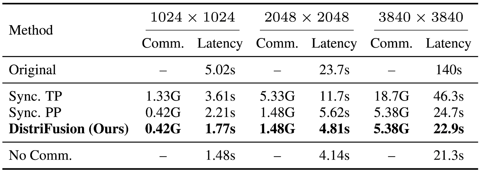 DistriFusion: Distributed Parallel Inference for High-Resolution Diffusion Models