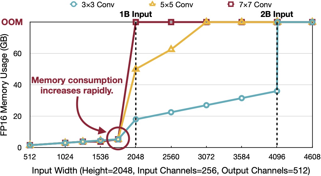 Patch Conv: Patch Convolution to Avoid Large GPU Memory Usage of Conv2D