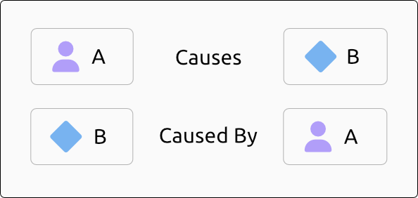 Relationship Assignment Matrix