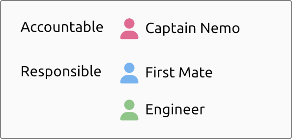 Relationship Assignment Matrix