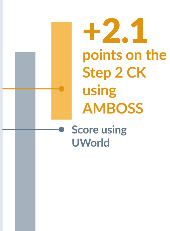 Research paper: AMBOSS users score higher on Step 2 CK