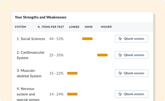 The AMBOSS Step 2 CK Self-Assessment