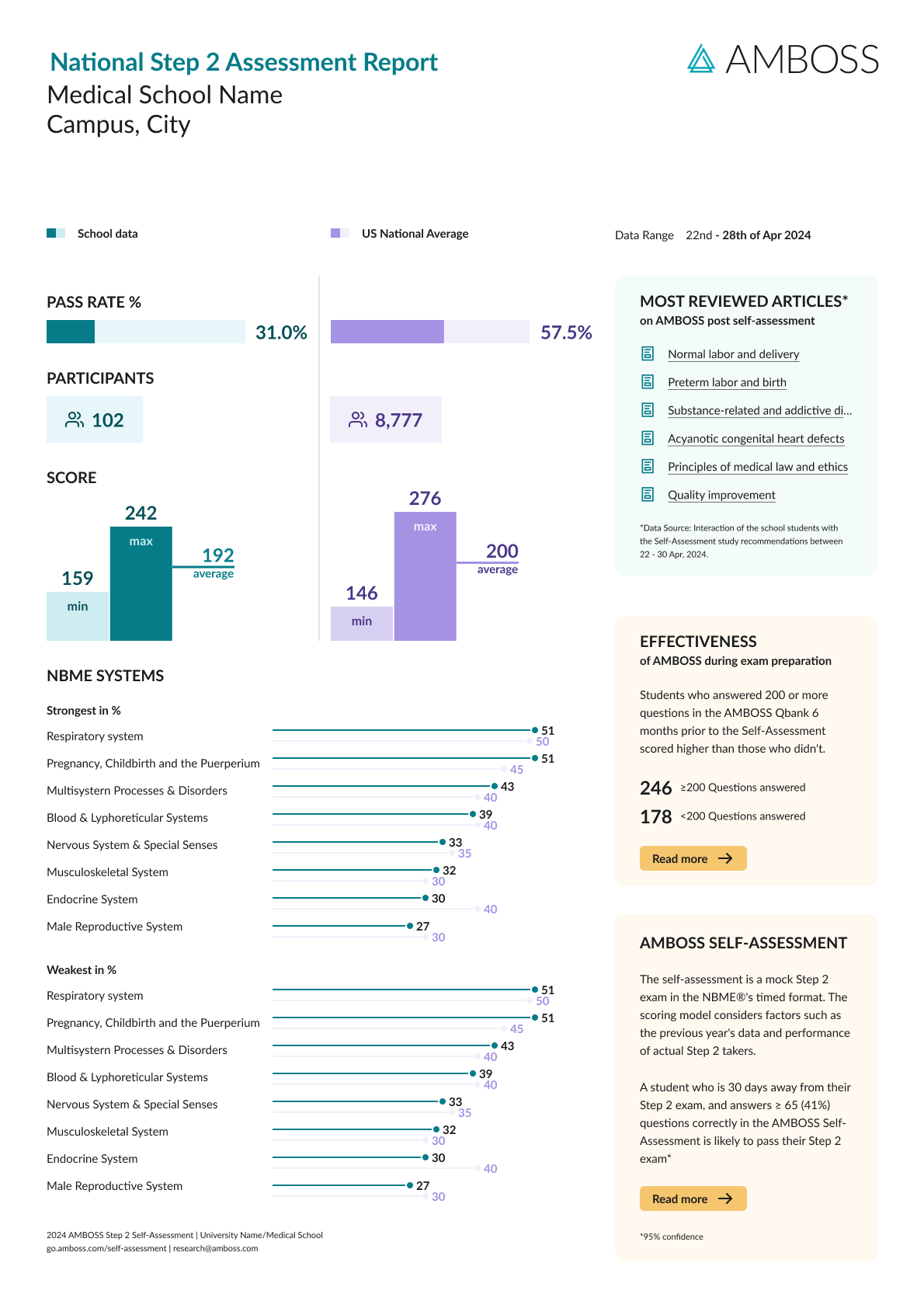 Request an AMBOSS Step 2 Self Assessment Report on your cohort!