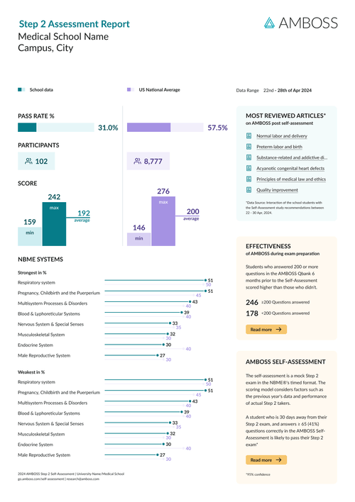 Request an AMBOSS Step 2 Self Assessment Report on your cohort!