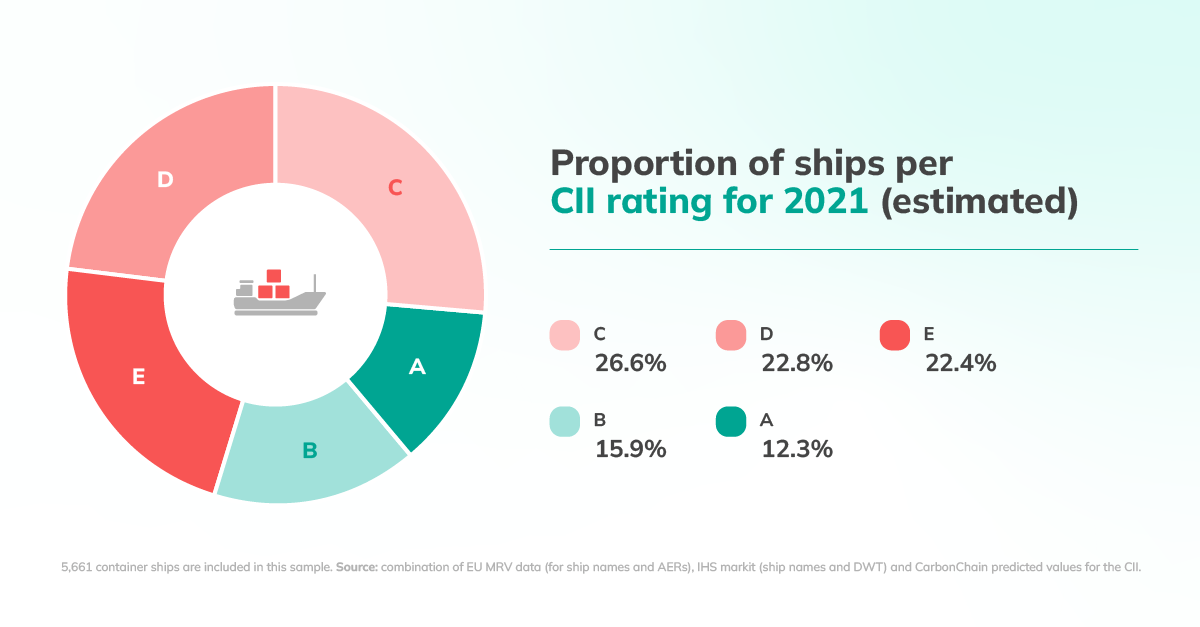 The IMO Carbon Intensity Indicator (CII): What is it and how to prepare?