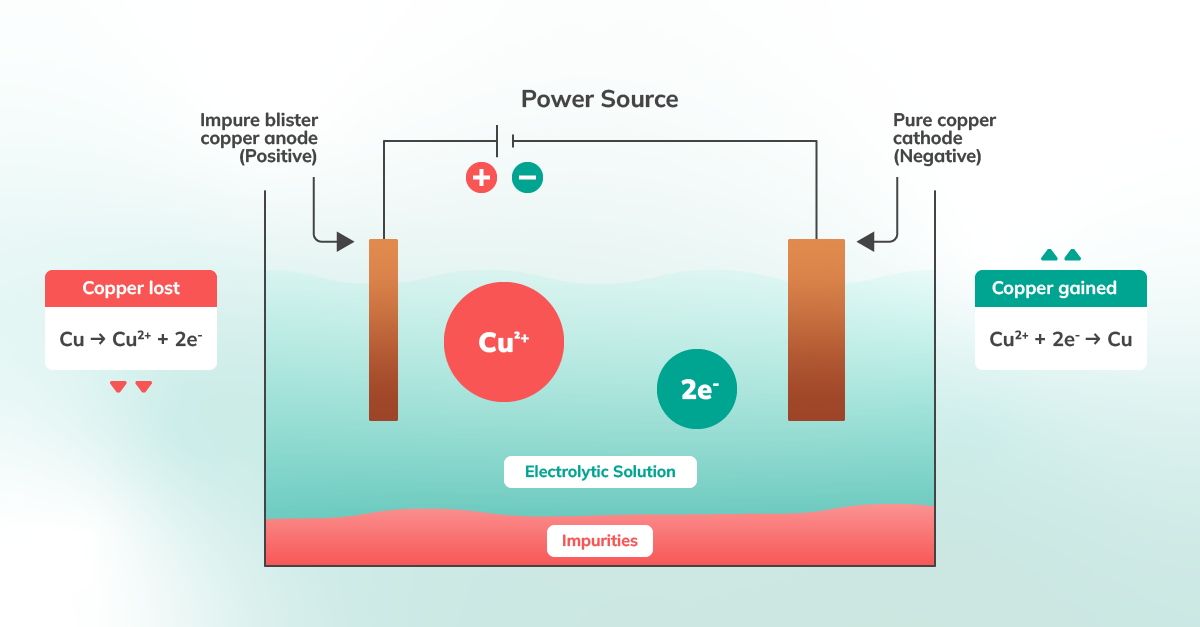 Understand your copper emissions