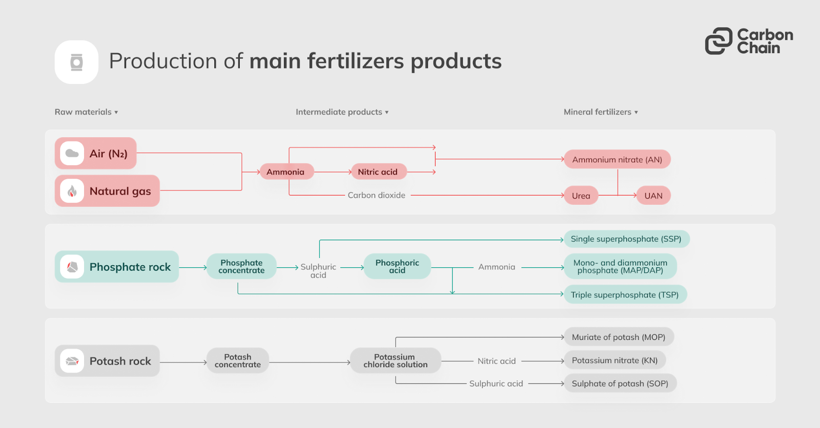Understand your synthetic fertilizer emissions for carbon regulations