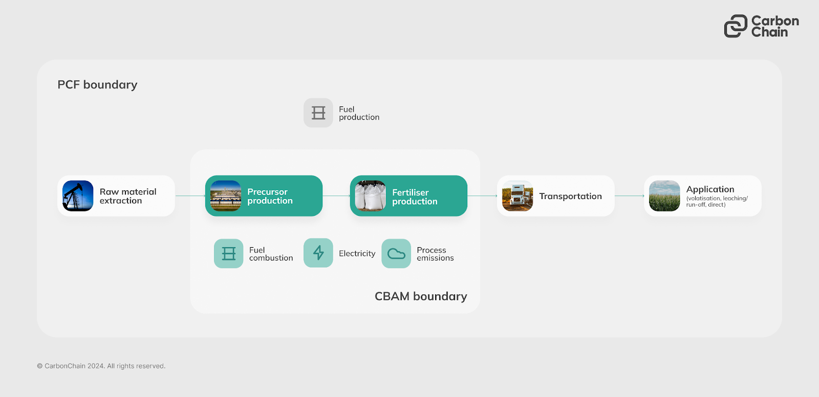 Understand Your Synthetic Fertilizer Emissions For Carbon Regulations