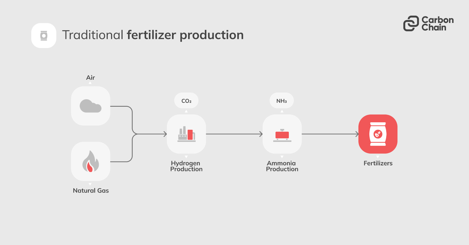 Understand your synthetic fertilizer emissions for carbon regulations